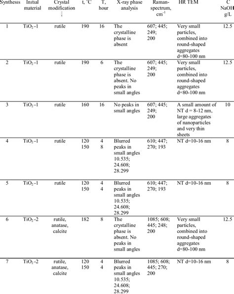 Synthesis Of Titanium Dioxide Nanotubes Download Table