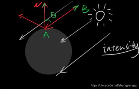 Opengl 不同光源下三种反射光的计算光线反射用什么算法实现 Csdn博客