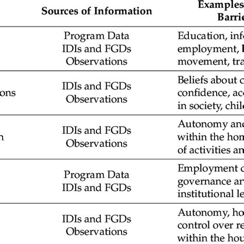Gender Integration Framework Domains Download Scientific Diagram