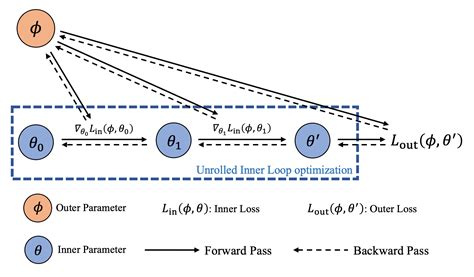 explicit gradient differentiation — torchopt 0 7 4 dev20 g960fb0a