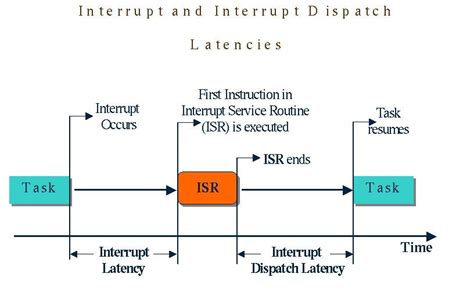 Arduino And Esp32 Interrupts Isr Malabdali
