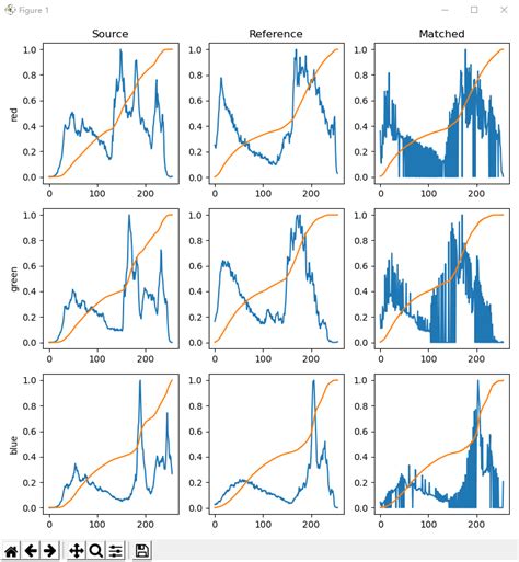 Opencv基础（17）基于opencv、scikit Image和python的直方图匹配直方图匹配实现两期遥感影像的色彩匹配