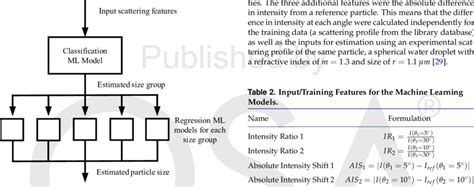 the classification and regression layers for particle size estimation