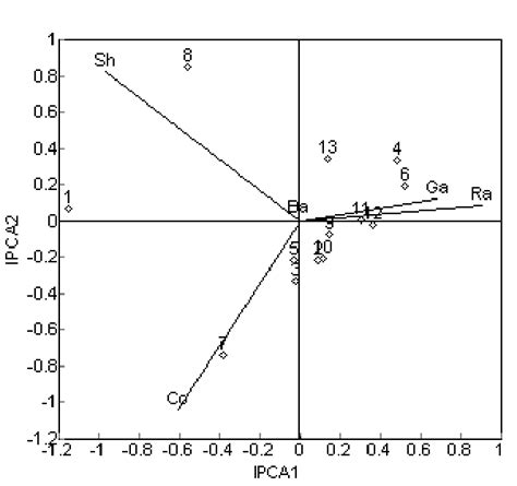 Biplot Of The First Ammi Interaction Ipca 2 Score Y Axis Plotted