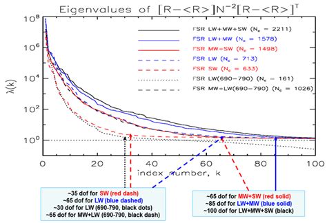 eigenvalues λ of the eigenvectors derived from the covariance matrix