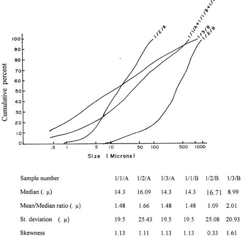Grain Size Distribution For The Sediment Samples Download Scientific