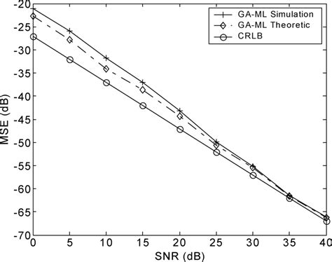 Parameter Estimation Mses Of The Ga Ml Method And The Crb The Ar2