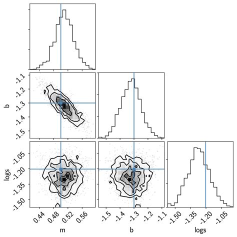 A Quick Intro To Pymc3 For Exoplaneteers — Exoplanet 015 Documentation