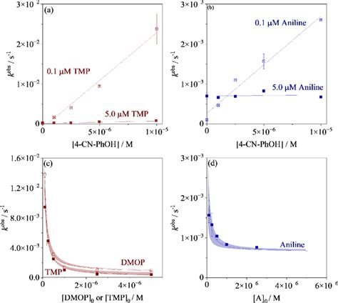 Pseudo First Order Rate Constants K Obs Determined At Ph 80 And