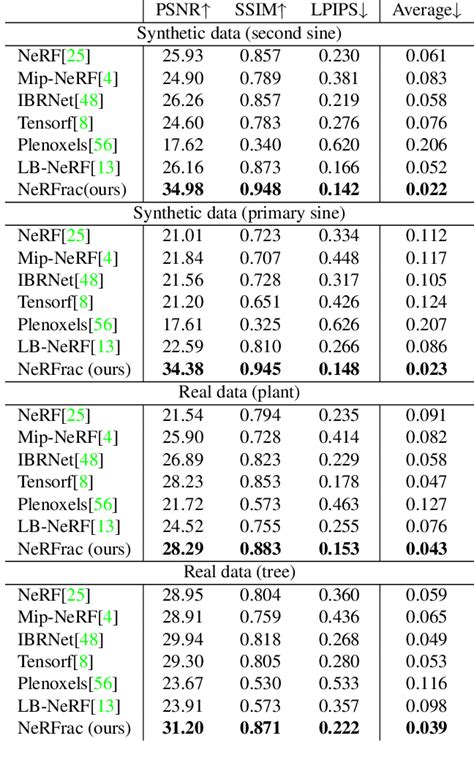Table 1 From Nerfrac Neural Radiance Fields Through Refractive Surface