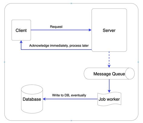 Our Api Optimisation Story Technology Funding Societies Modalku Medium