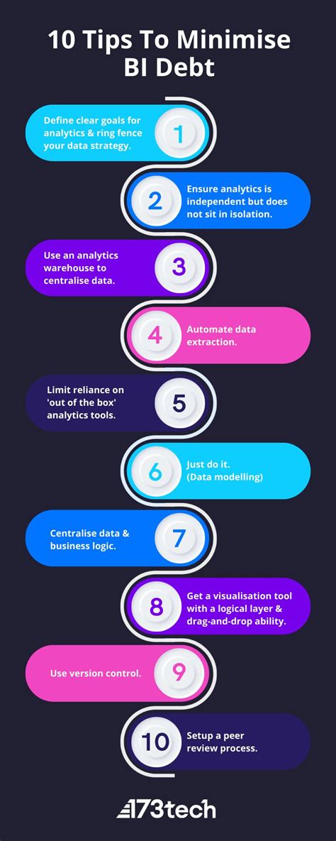 173tech On Linkedin Businessintelligence Analytics Dataroi Bidebt Datainfrastructure
