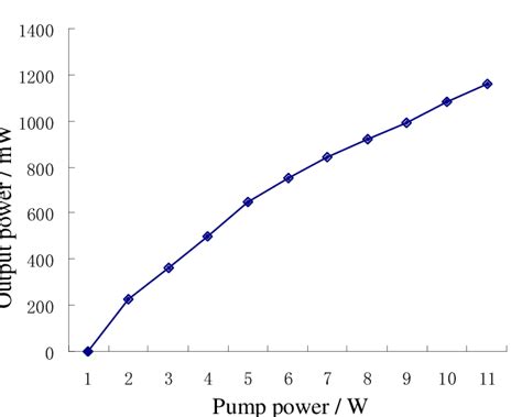 Red Light Output Power As A Function Of Input Power Download