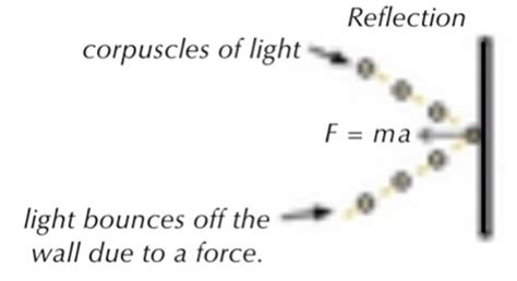 Physics A 3 12 2 1 Newtons Corpuscular Theory Of Light A Level
