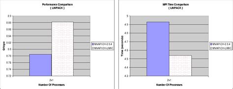 Figure 16 From Design And Performance Evaluation Of Limic Linux Kernel Module For Mpi Intra