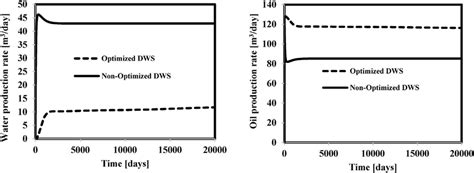 Comparison Between Optimized Dws And Non Optimized Dws Left Water