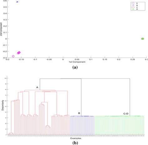 Kast Spectrum Kernel Using Byte Information Cut Weight A Kernel Download Scientific