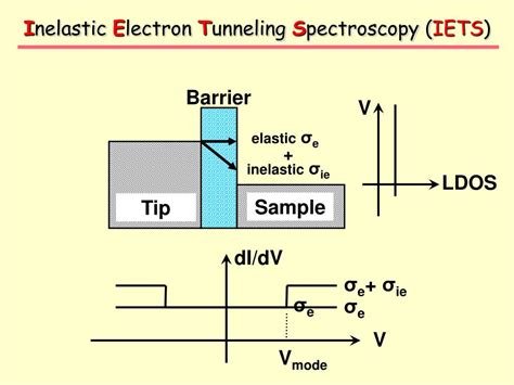 Ppt Wittenberg 2 Tunneling Spectroscopy Powerpoint Presentation