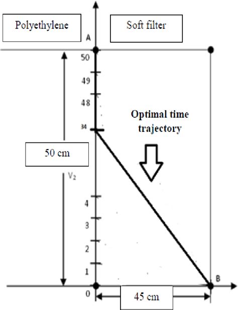 Figure 1 From Revisiting The Refraction Of Humans And Ants Through Dijkstra S Algorithm
