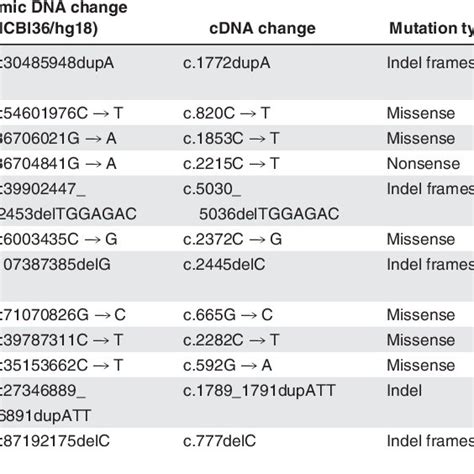 Somatic Nonsynonymous Mutations In Scnaml Download Table