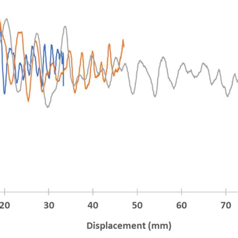 A Force Displacement Curves Of Dynamic And Quasi Static Axial Crush