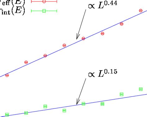 Autocorrelation Times τ Int And τ Eff For The Energy Of The 2d Ising
