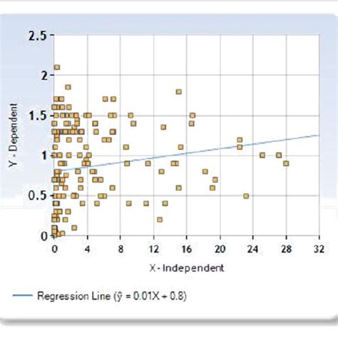 It Shows The Linear Regression Between Vaccine Dose Per Inhabitant And