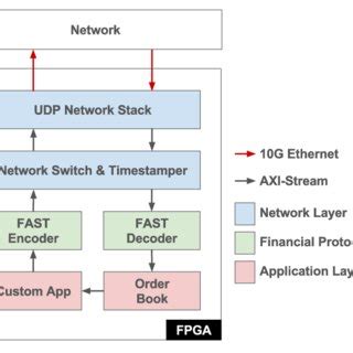 PDF Build Fast Trade Fast FPGA Based High Frequency Trading Using High Level Synthesis
