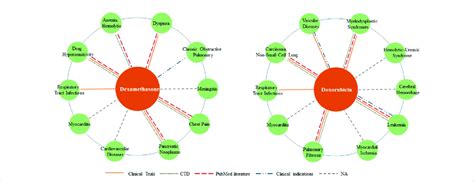 top 10 associated diseases for given drugs different validation
