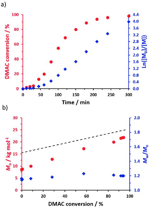 A Conversion Vs Time Curve With The Corresponding Semi Logarithmic