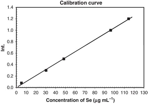 Calibration Curve Calculated For Selenium By The Standardseries Method