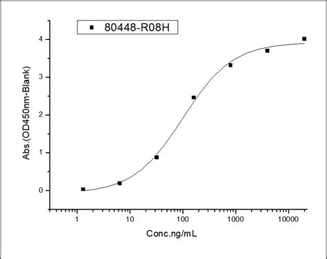 Recombinant Rat Pd 1 Protein 80448 R08h Sino Biological