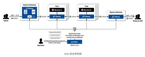 如何理解 istio 中的 mtls 流量加密？ 知乎