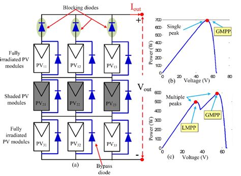 Solar Photovoltaic In Partially Shaded Environments