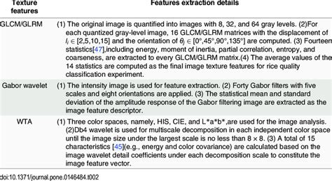 Texture Feature Extraction Based On Glcmglrm Gabor Wavelets And Wta