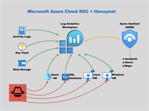 Github Abelennon Azure Soc