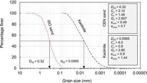 Figure 1 From The Effect Of Fines Content On Compressional Behavior When Using Sand Kaolinite