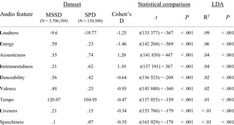 Statistical Comparison And Linear Discriminant Analysis Of Audio