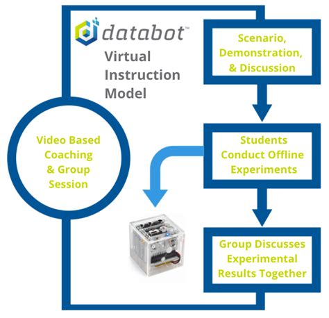 Eduporium Experiment The Databot In Remote Learning Blog