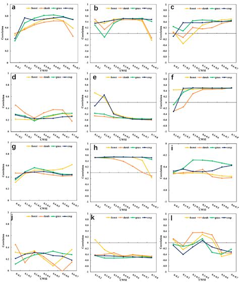 Plots Of Ndvi Adgj Precipitation Behk Temperature