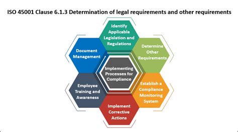 Iso 45001 Clause 6 1 3 Determination Of Legal Requirements And Other R Iso Templates And