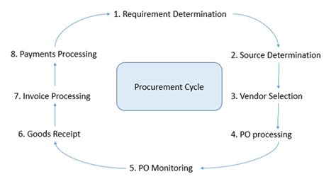 SAP MM Purchasing Flow In A Nutshell SAP Community