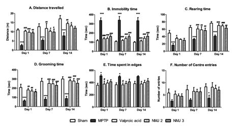Effect Of Nmj 2 And Nmj 3 On Locomotor Activity Exploratory Activity