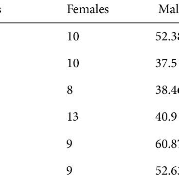 Sex Ratio Of C Kais In Monthly Samples Download Table