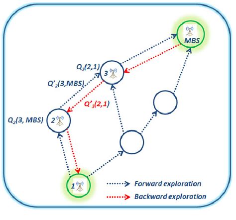 Figure 3 From A Backhaul Adaptation Scheme For Iab Networks Using Deep Reinforcement Learning
