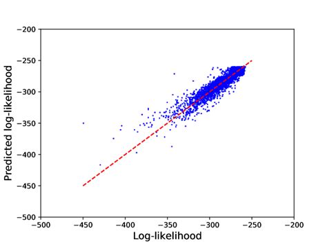 Validation Plot Of Network Showing The True Log Likelihood On The