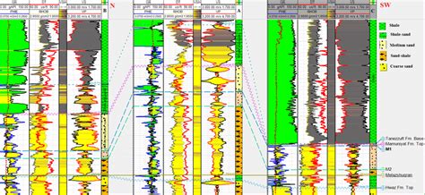 N SW Petro Elastic Correlation Panel For The Tree Wells Representing Download Scientific