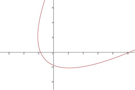 use a graphing utility to graph the rotated conic r 3 1 c quizlet