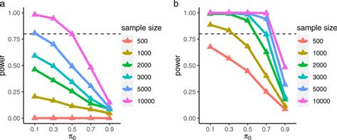 Power Under Liability Threshold Model The Proportion Of Noncausal