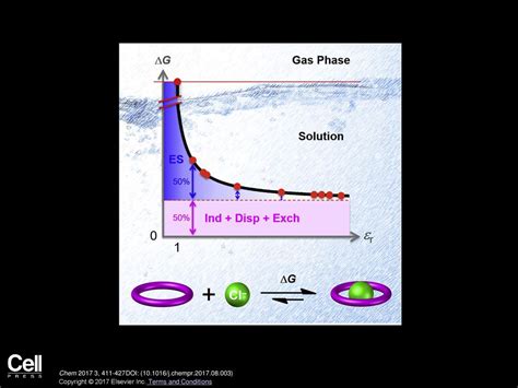 Anion Binding In Solution Beyond The Electrostatic Regime Ppt Download